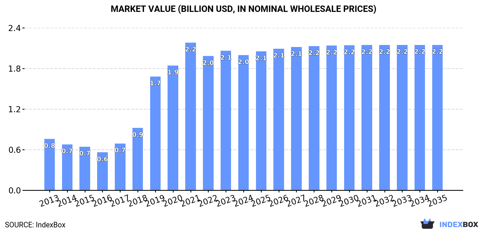 Market Value (billion USD, nominal wholesale prices)
