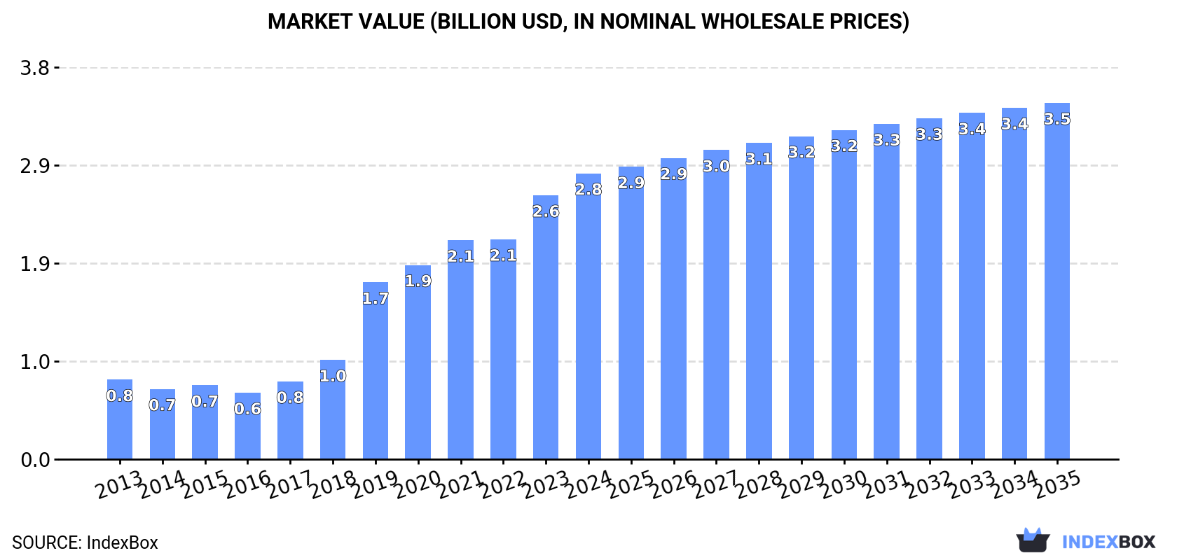 Market Value (billion USD, nominal wholesale prices)