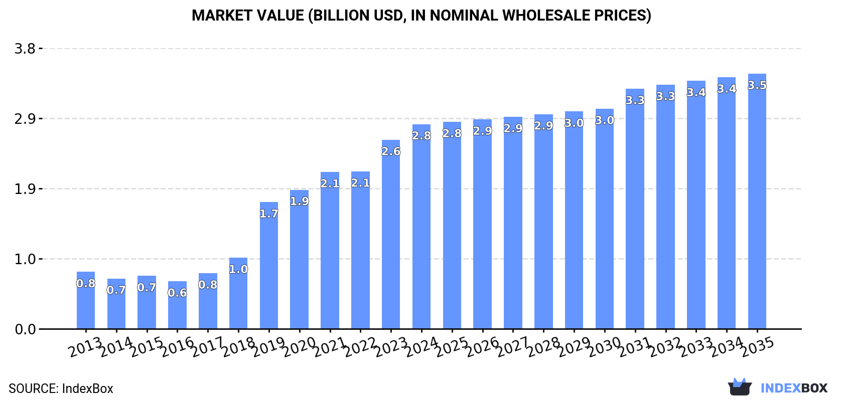 Market Value (billion USD, nominal wholesale prices)
