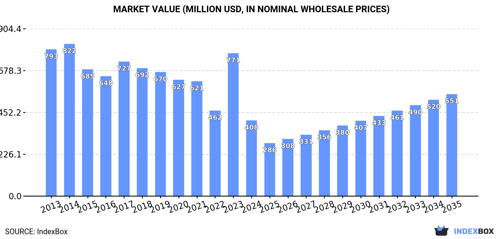 Market Value (million USD, nominal wholesale prices)