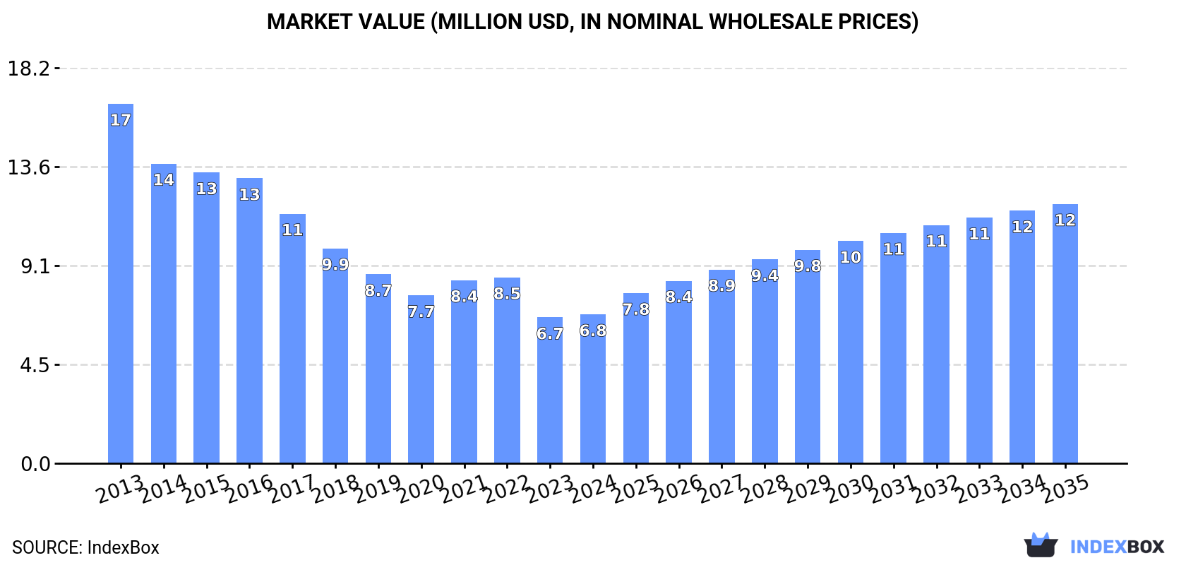 Market Value (million USD, nominal wholesale prices)