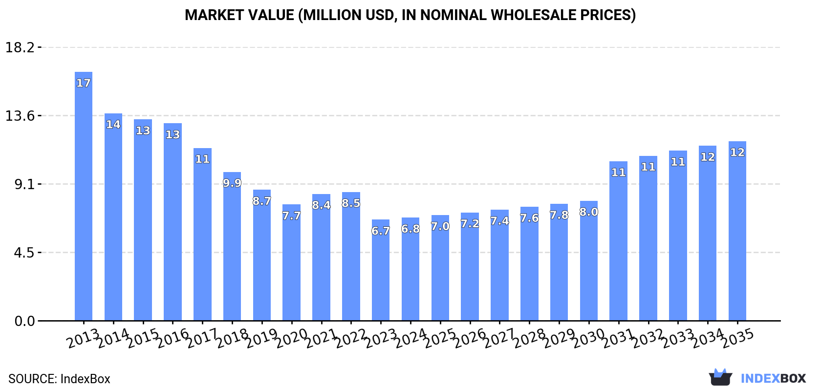 Market Value (million USD, nominal wholesale prices)