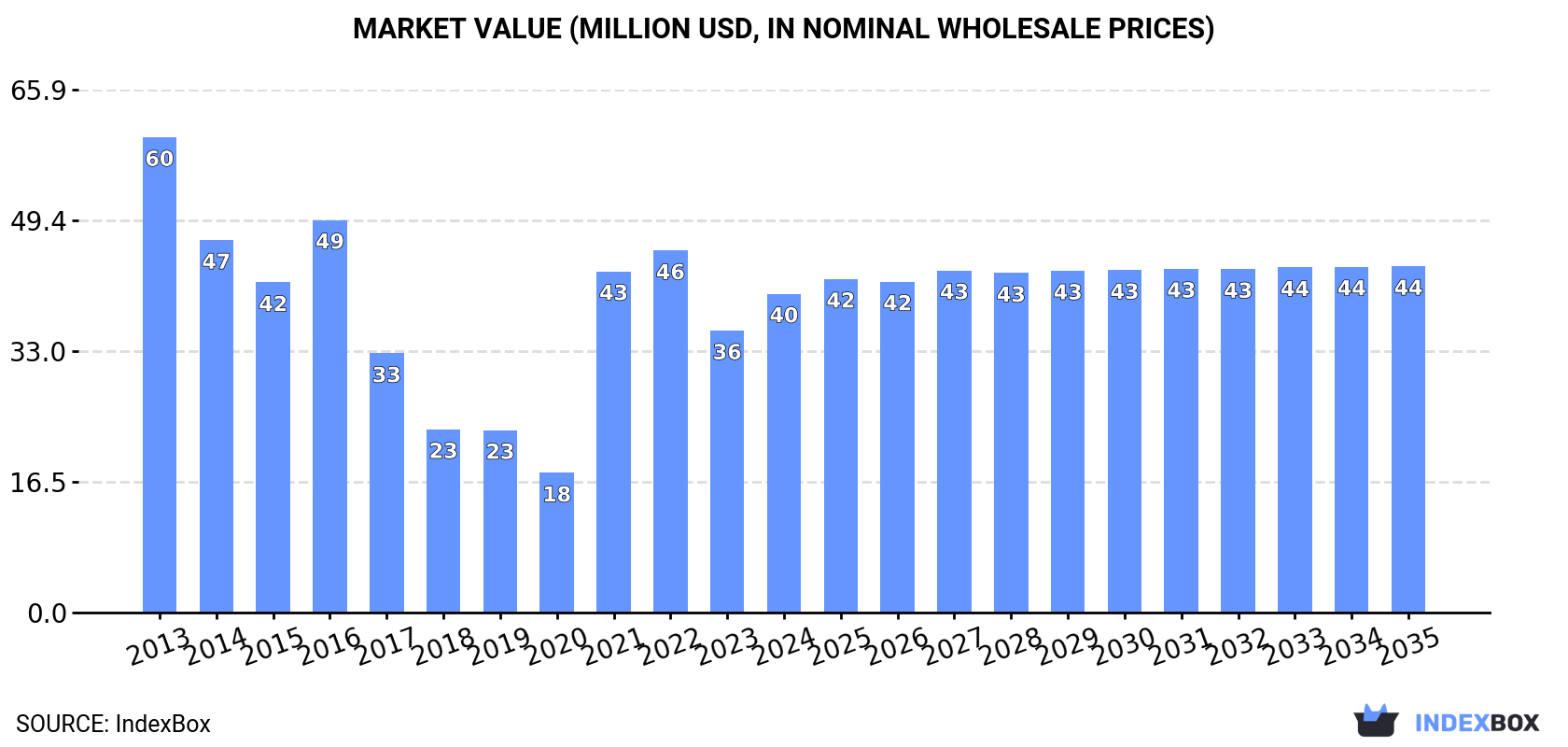 Market Value (million USD, nominal wholesale prices)
