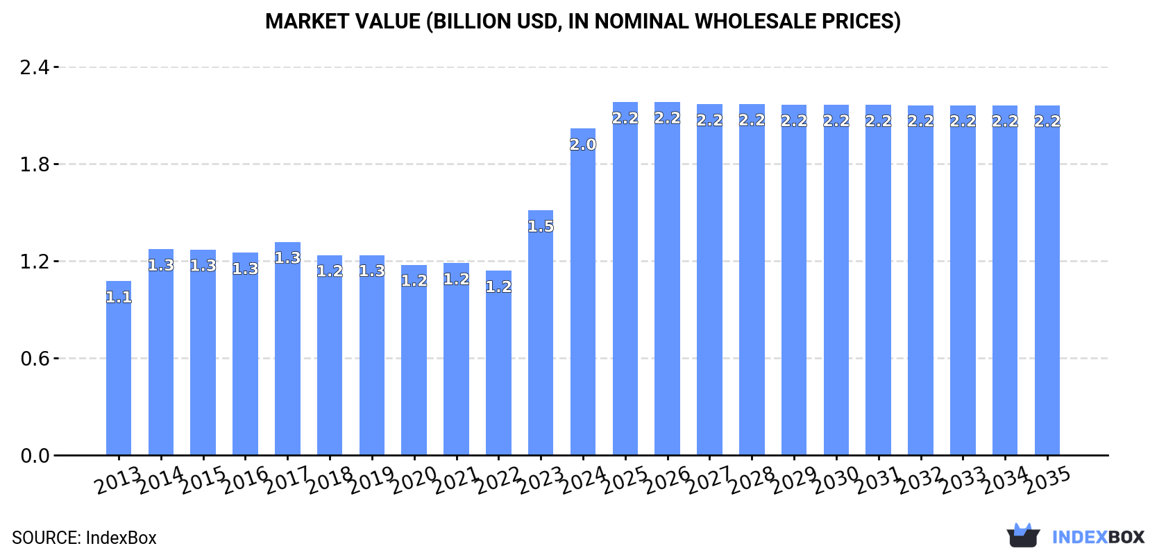 Market Value (billion USD, nominal wholesale prices)