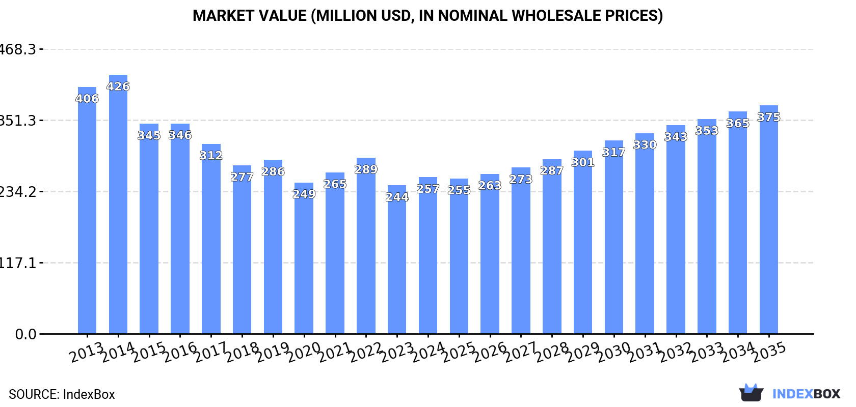 Market Value (million USD, nominal wholesale prices)