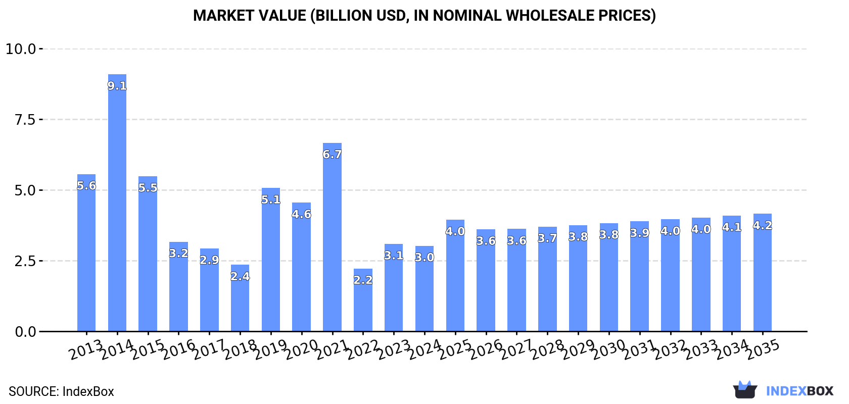 Market Value (billion USD, nominal wholesale prices)