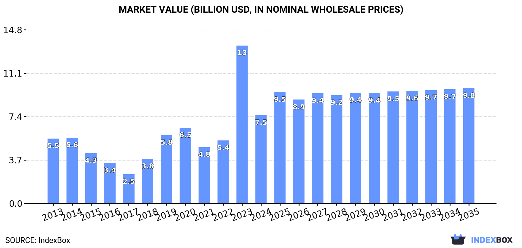 Market Value (billion USD, nominal wholesale prices)