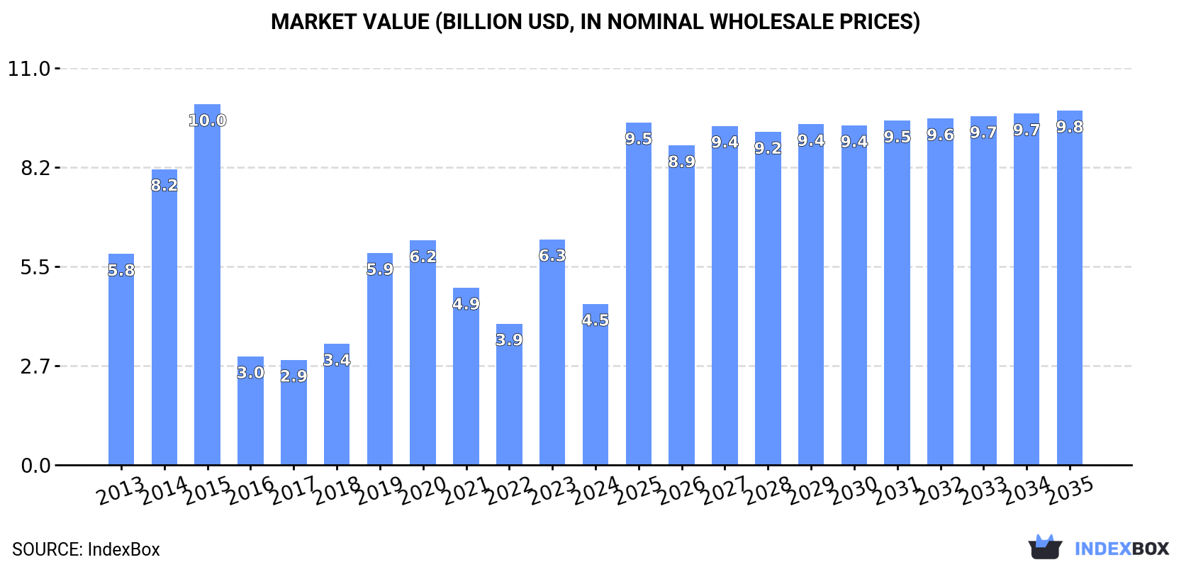 Market Value (billion USD, nominal wholesale prices)