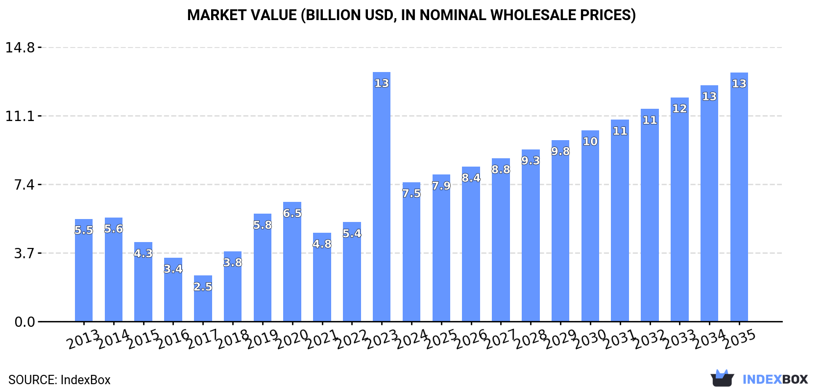 Market Value (billion USD, nominal wholesale prices)