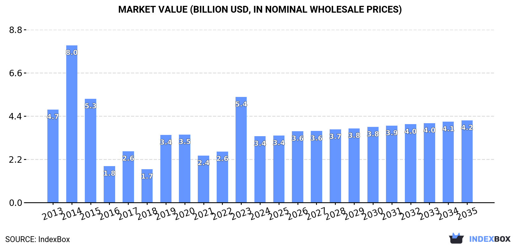 Market Value (billion USD, nominal wholesale prices)