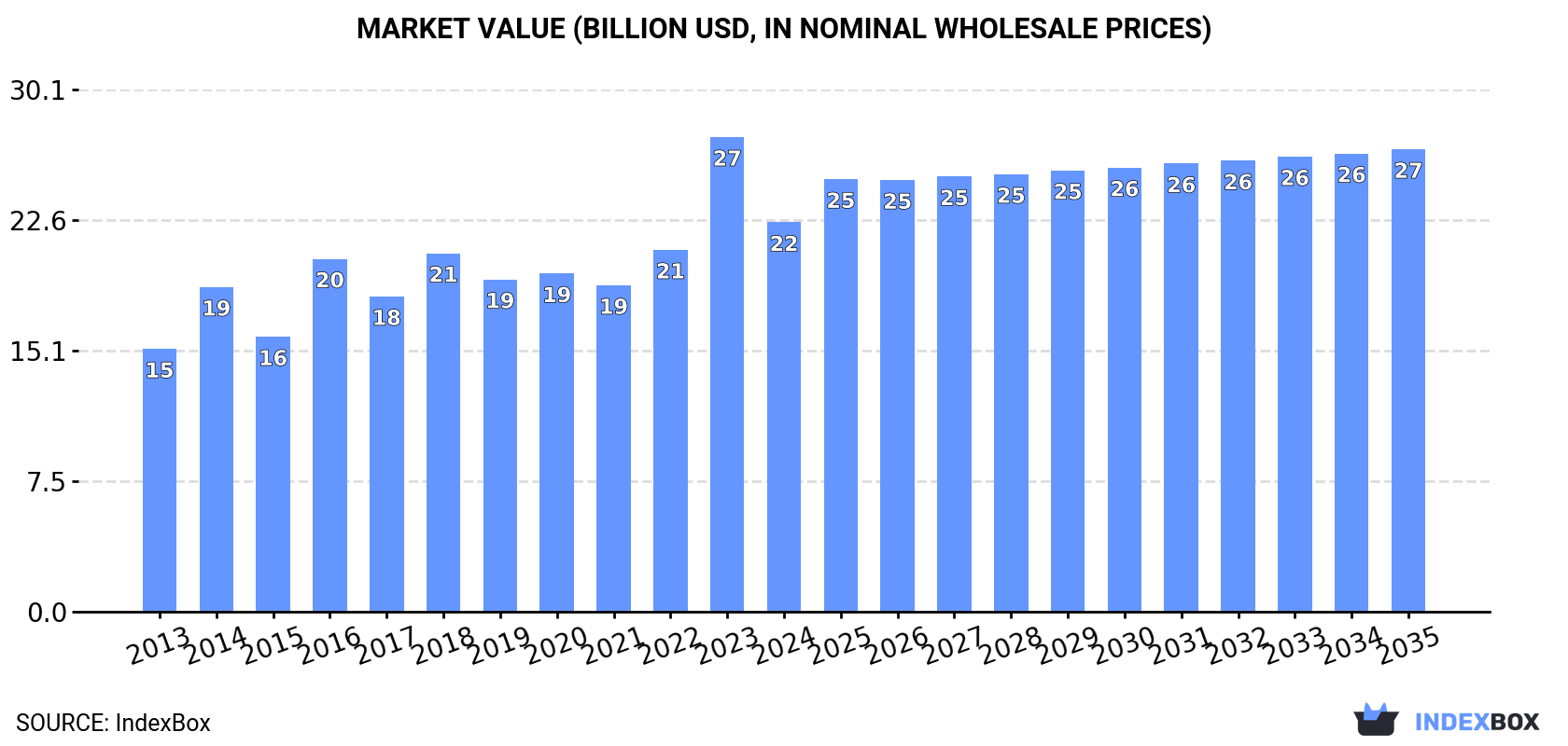 Market Value (billion USD, nominal wholesale prices)