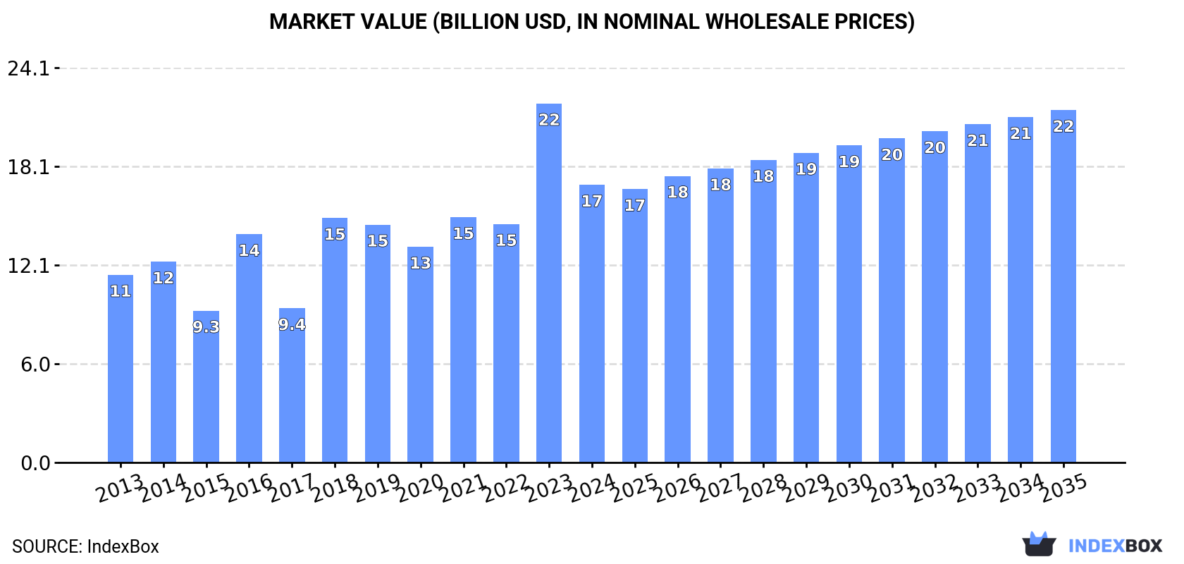 Market Value (billion USD, nominal wholesale prices)