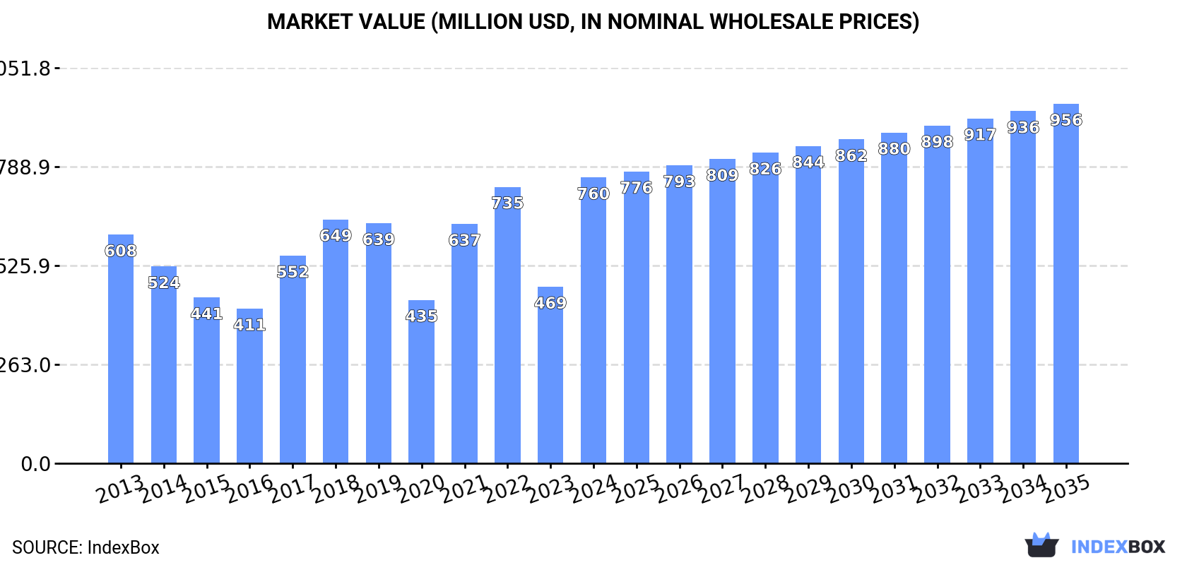 Market Value (million USD, nominal wholesale prices)