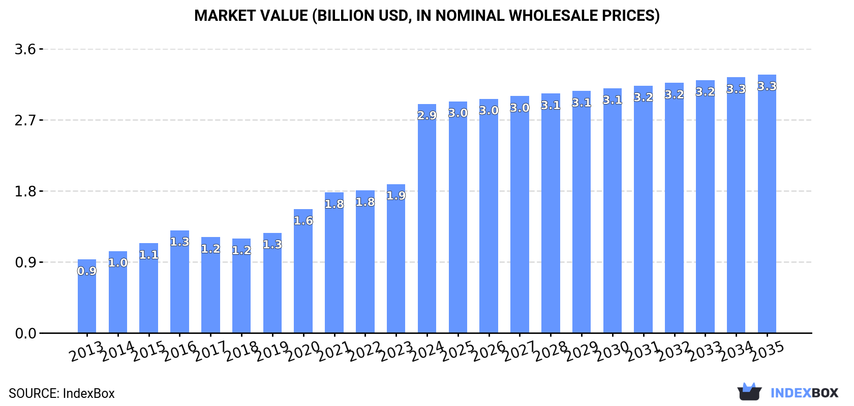 Market Value (billion USD, nominal wholesale prices)
