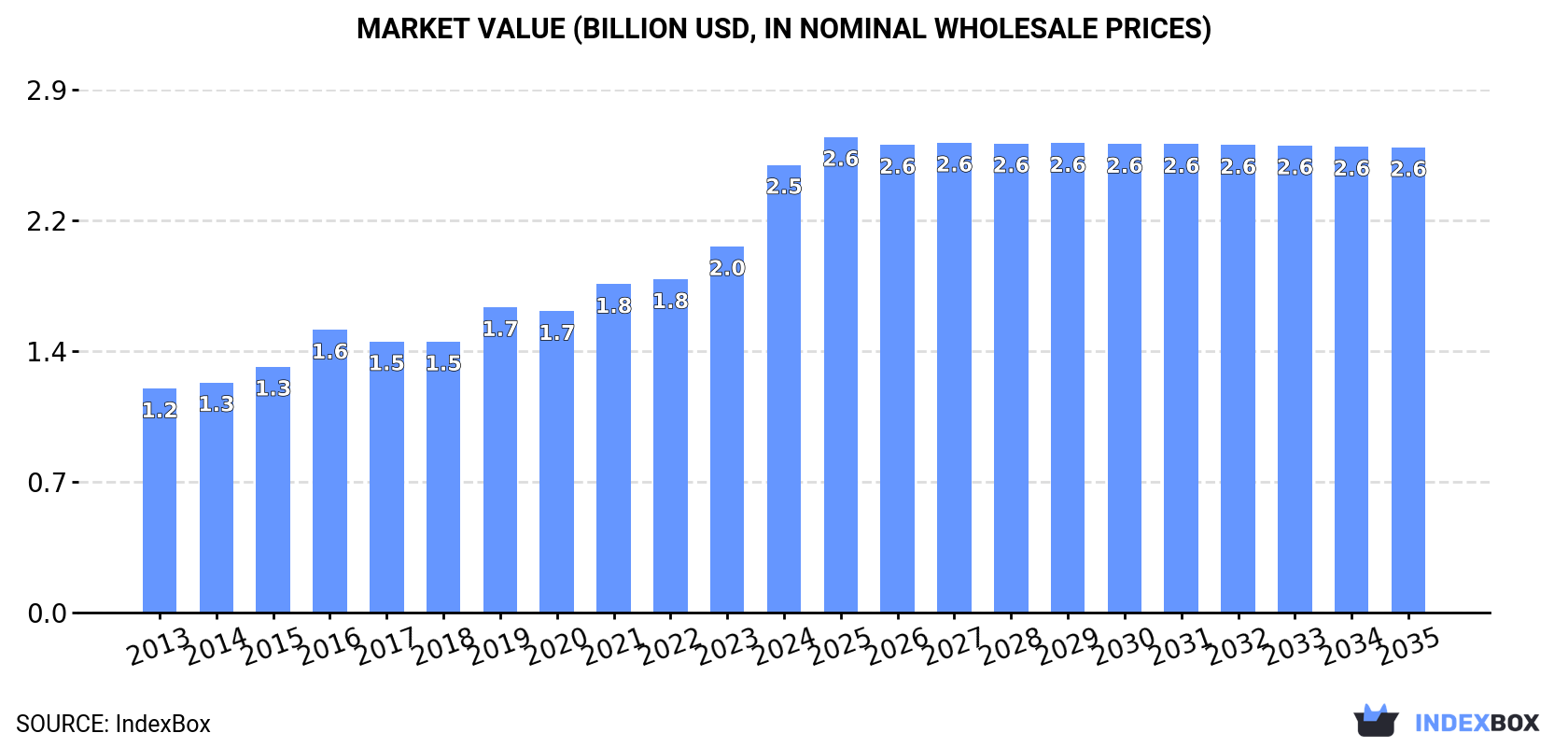 Market Value (billion USD, nominal wholesale prices)