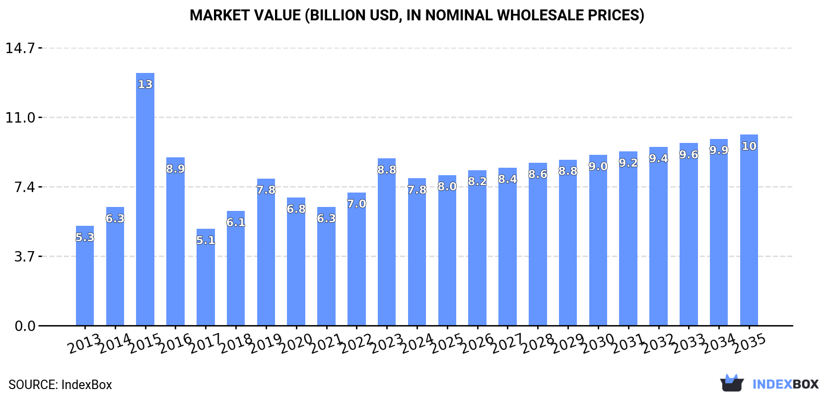 Market Value (billion USD, nominal wholesale prices)