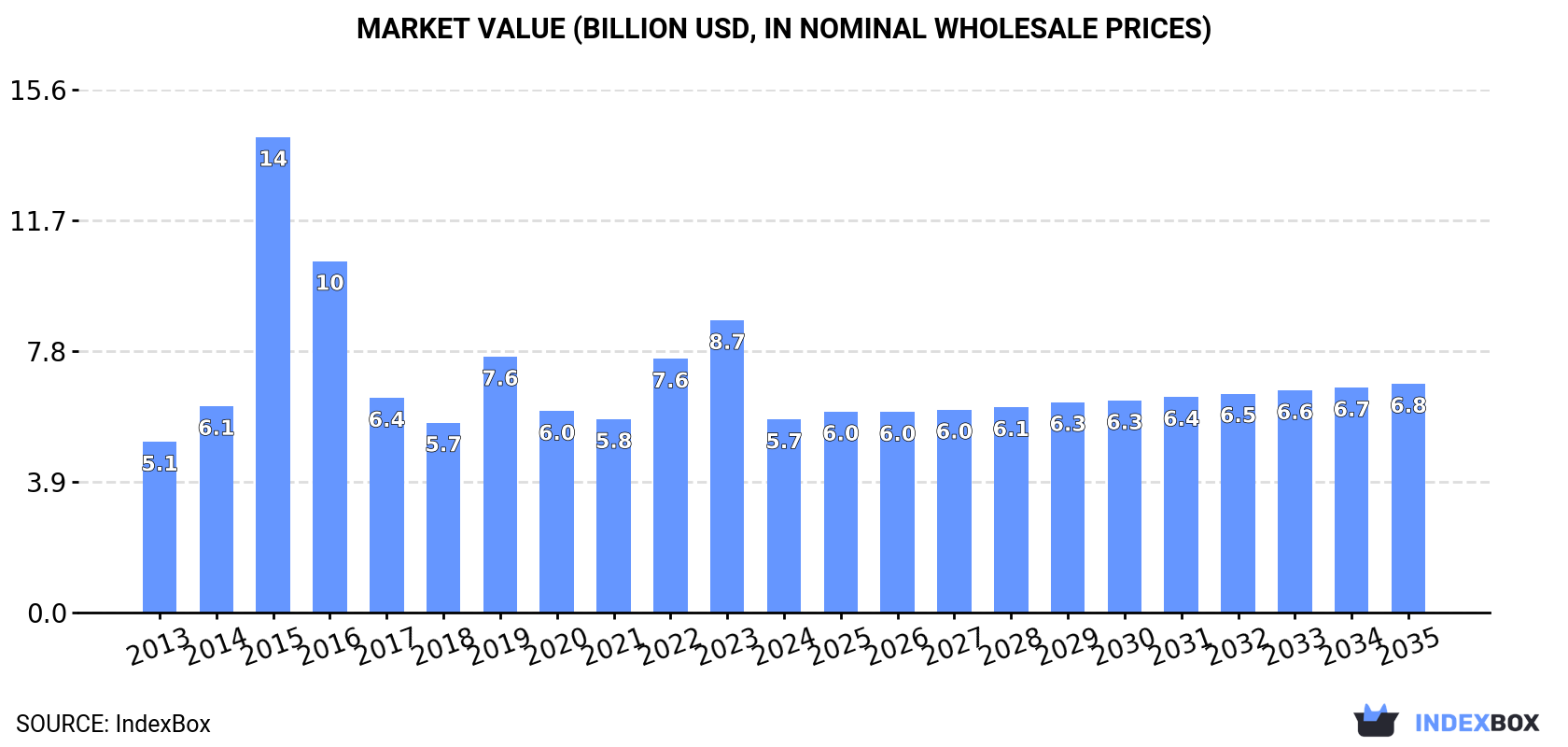 Market Value (billion USD, nominal wholesale prices)