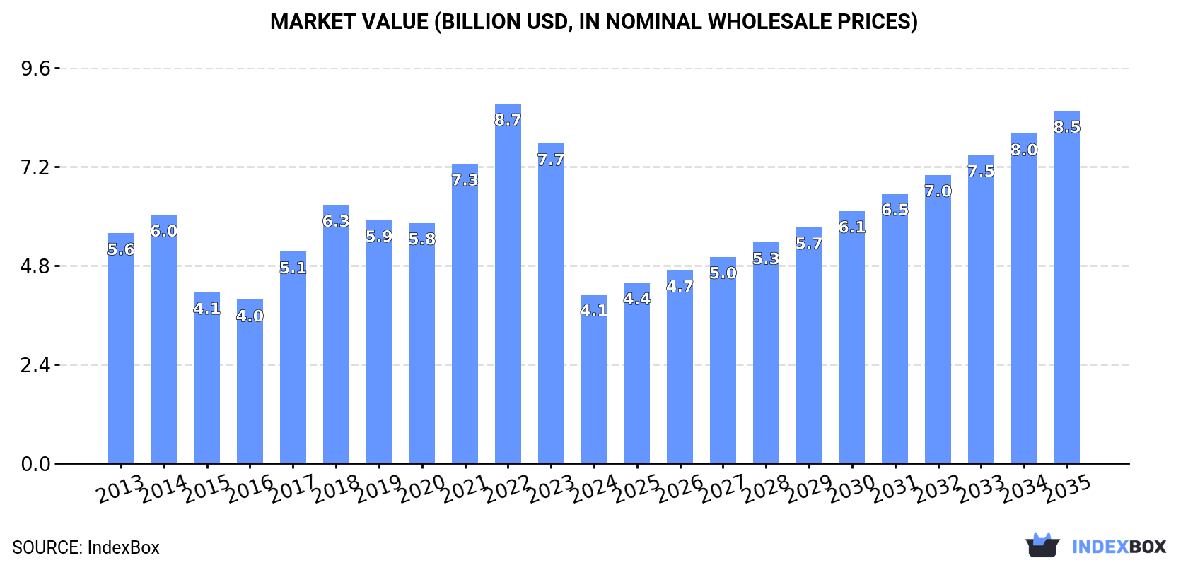 Market Value (billion USD, nominal wholesale prices)