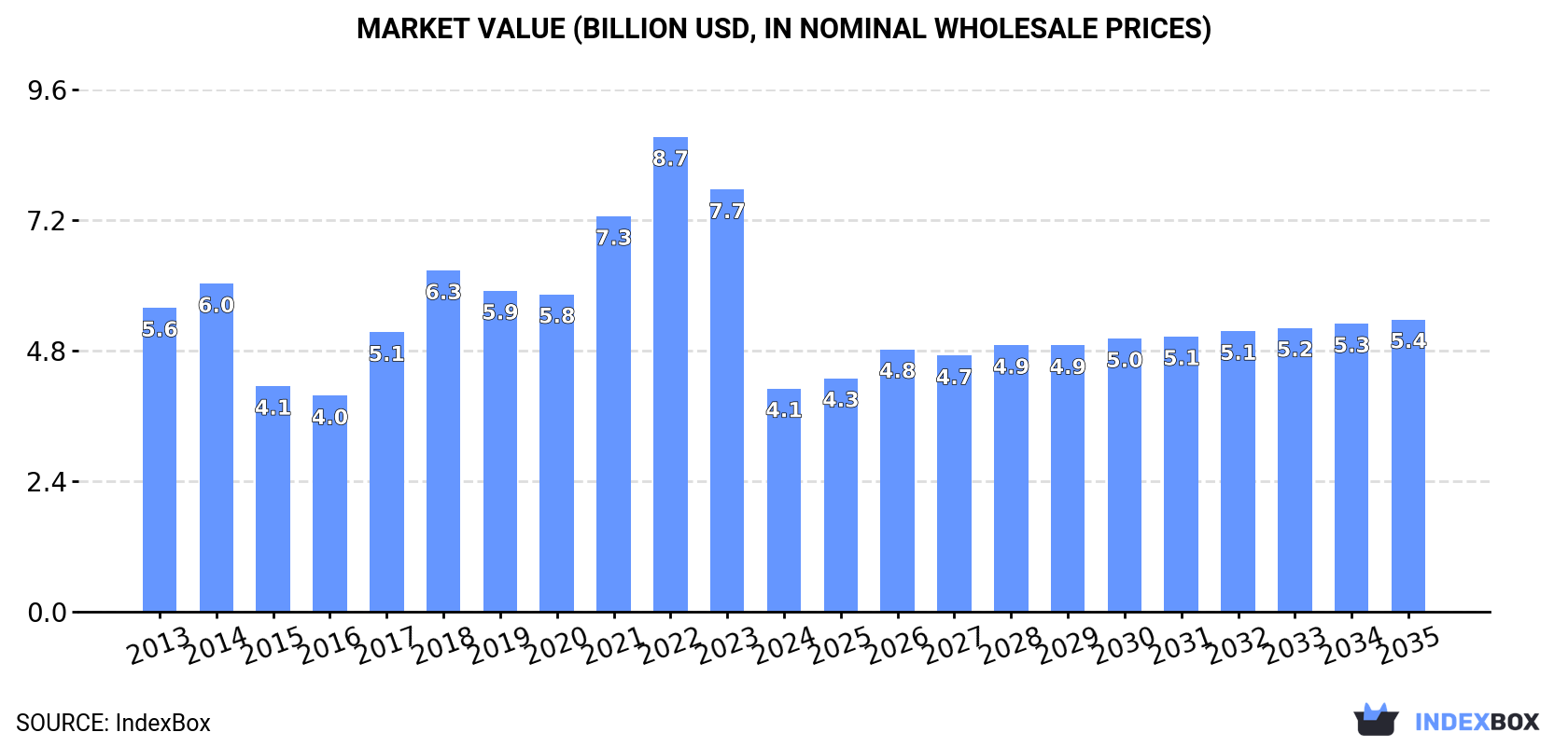 Market Value (billion USD, nominal wholesale prices)