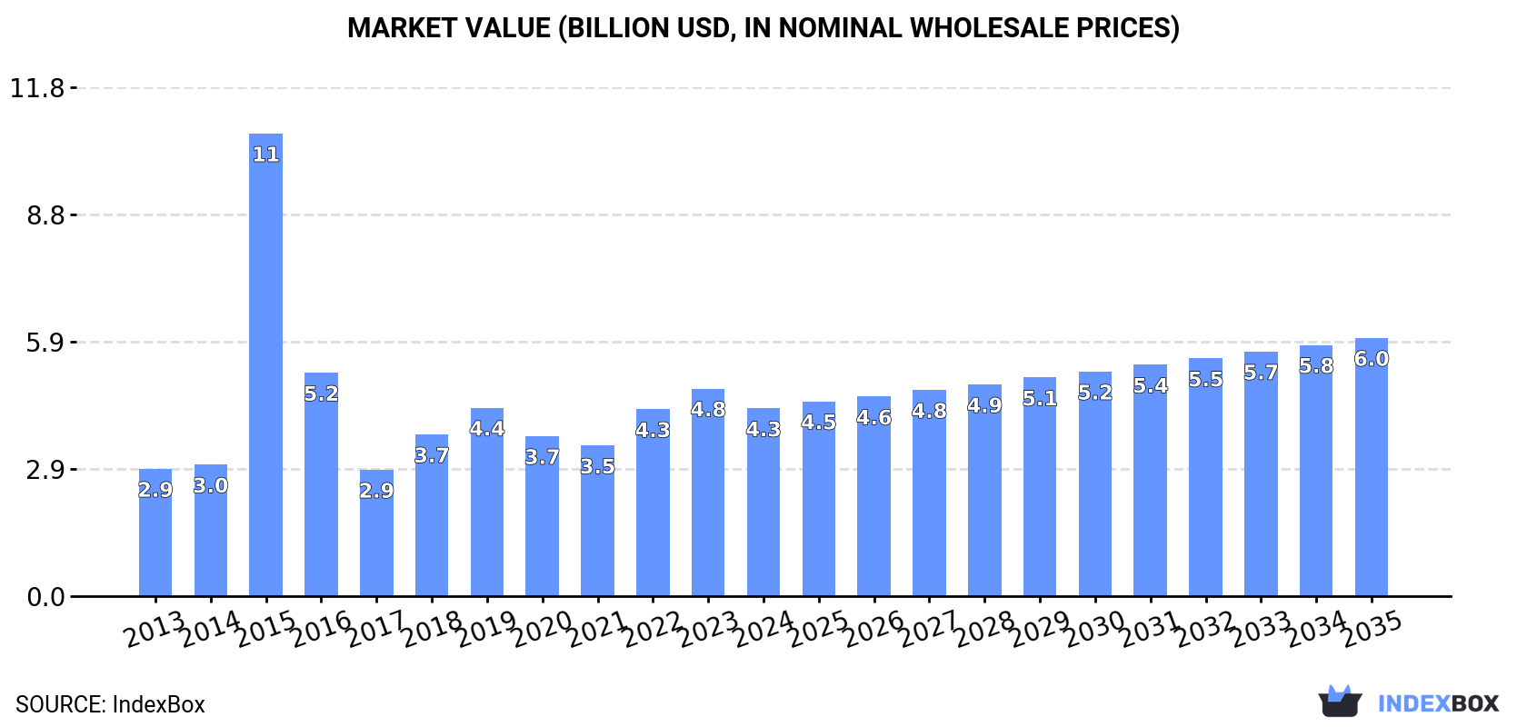 Market Value (billion USD, nominal wholesale prices)