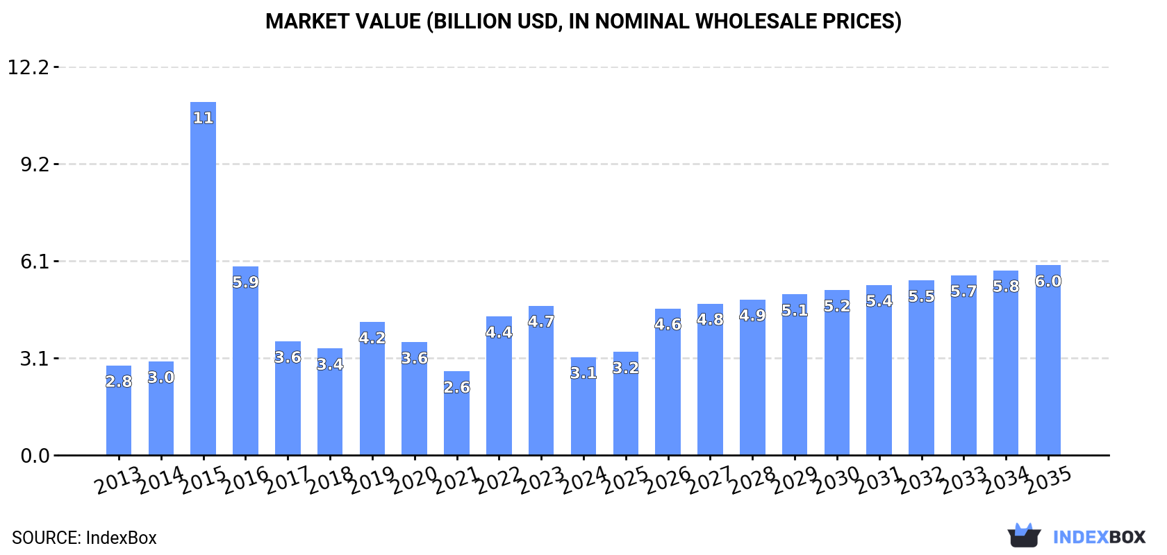 Market Value (billion USD, nominal wholesale prices)
