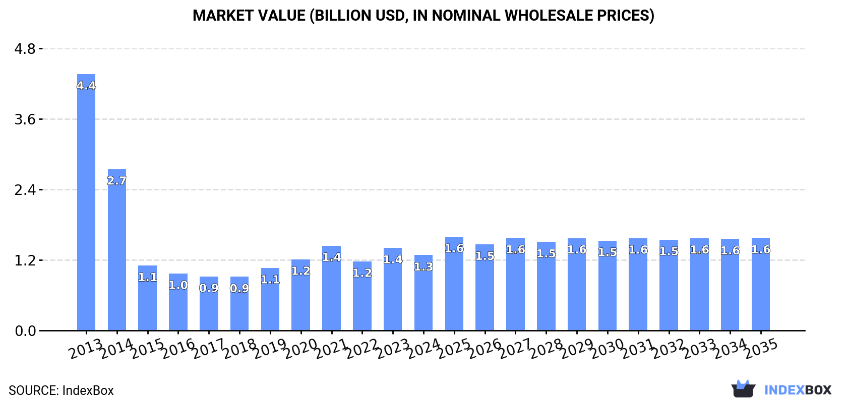 Market Value (billion USD, nominal wholesale prices)