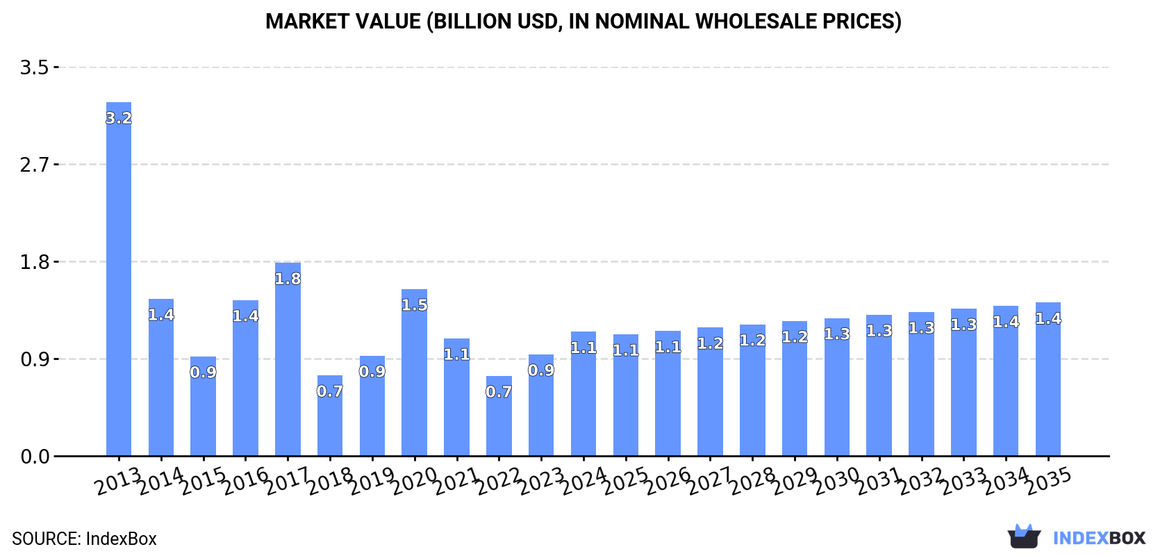 Market Value (billion USD, nominal wholesale prices)