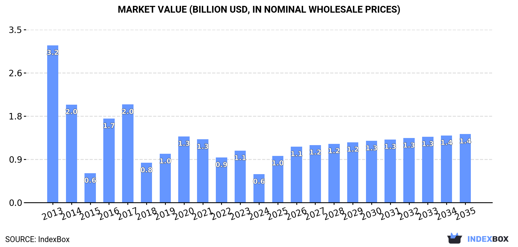 Market Value (billion USD, nominal wholesale prices)