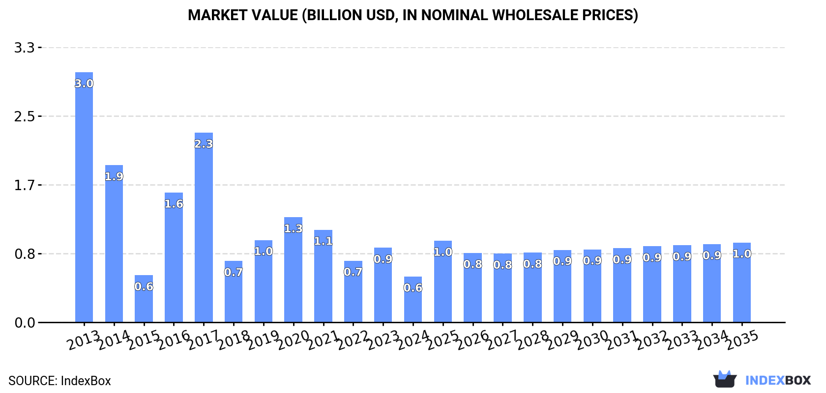 Market Value (billion USD, nominal wholesale prices)