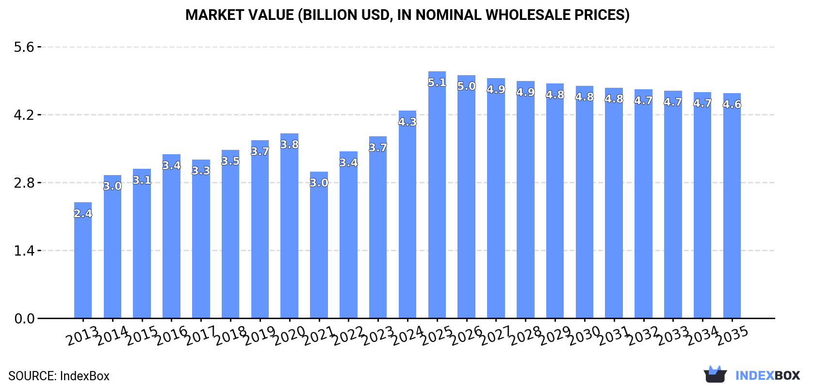 Market Value (billion USD, nominal wholesale prices)