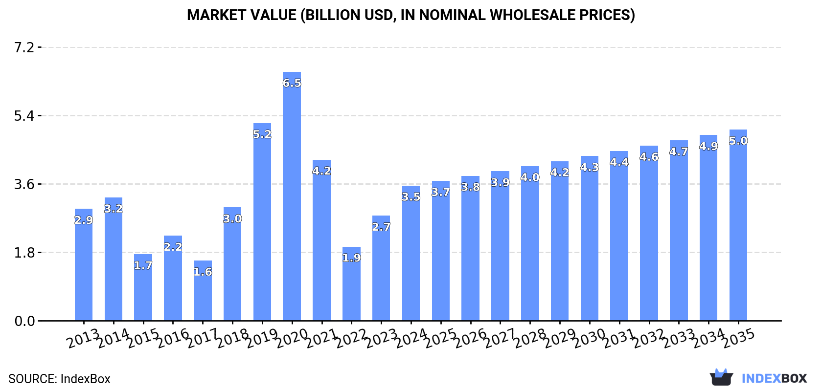 Market Value (billion USD, nominal wholesale prices)