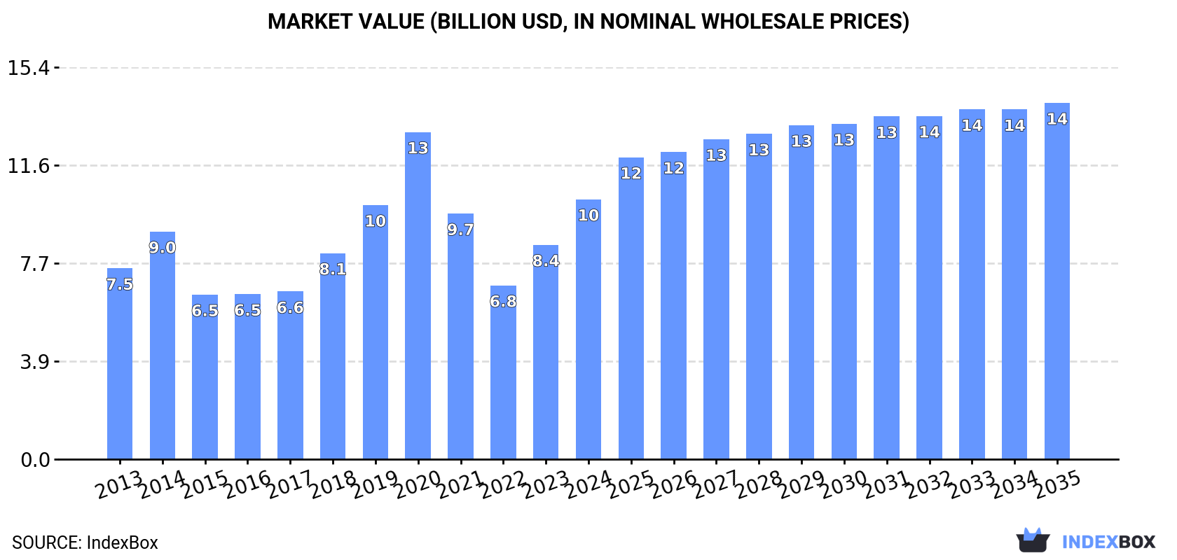 Market Value (billion USD, nominal wholesale prices)