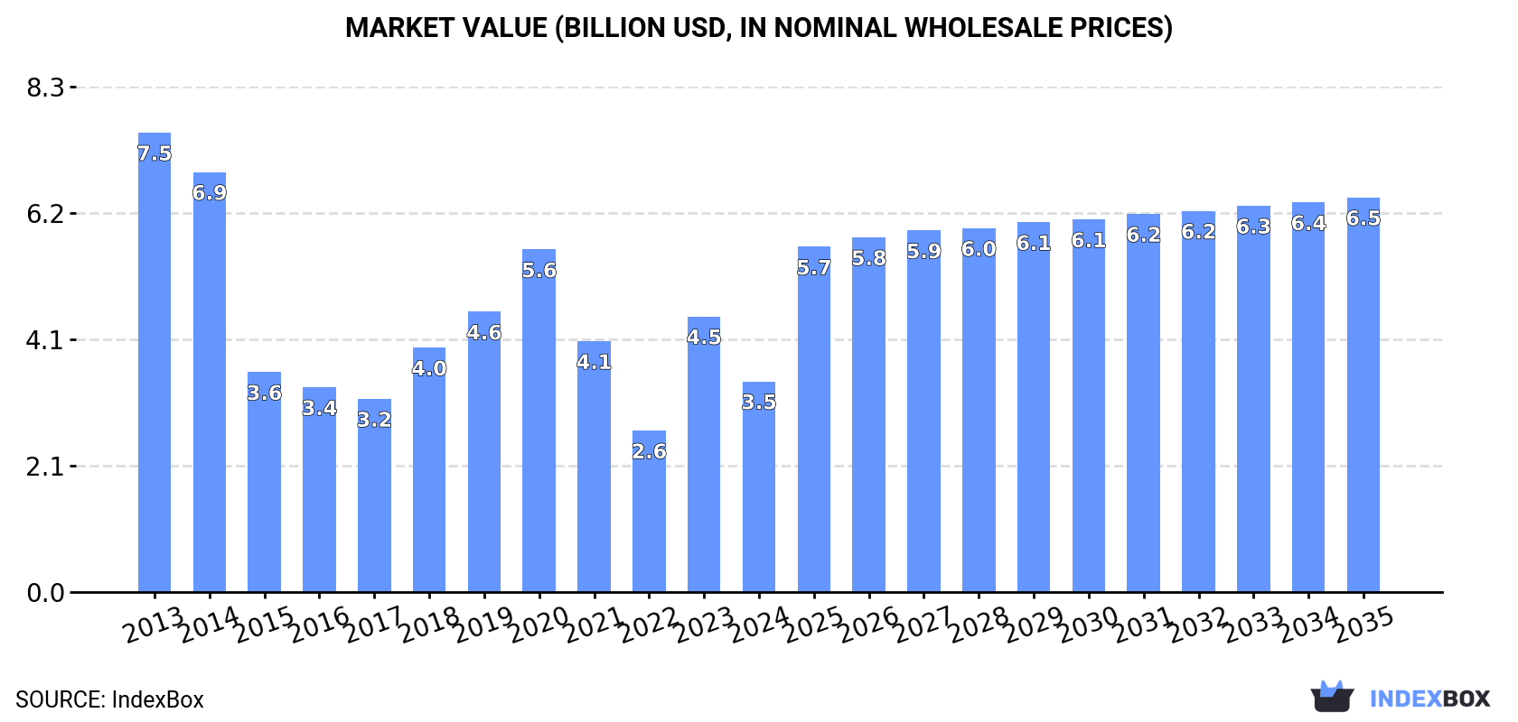 Market Value (billion USD, nominal wholesale prices)