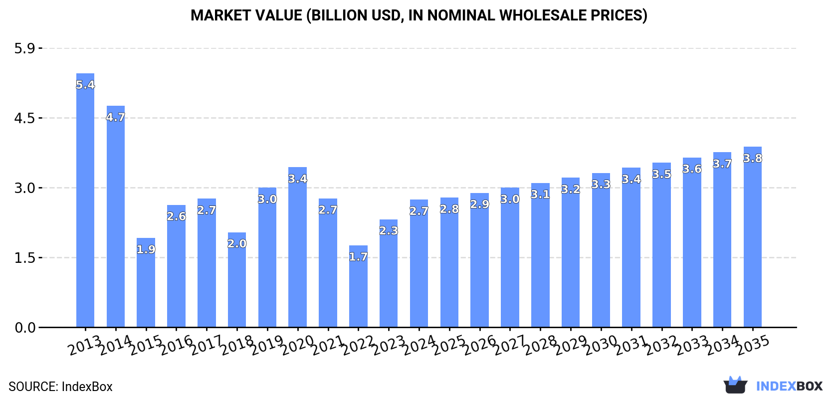 Market Value (billion USD, nominal wholesale prices)