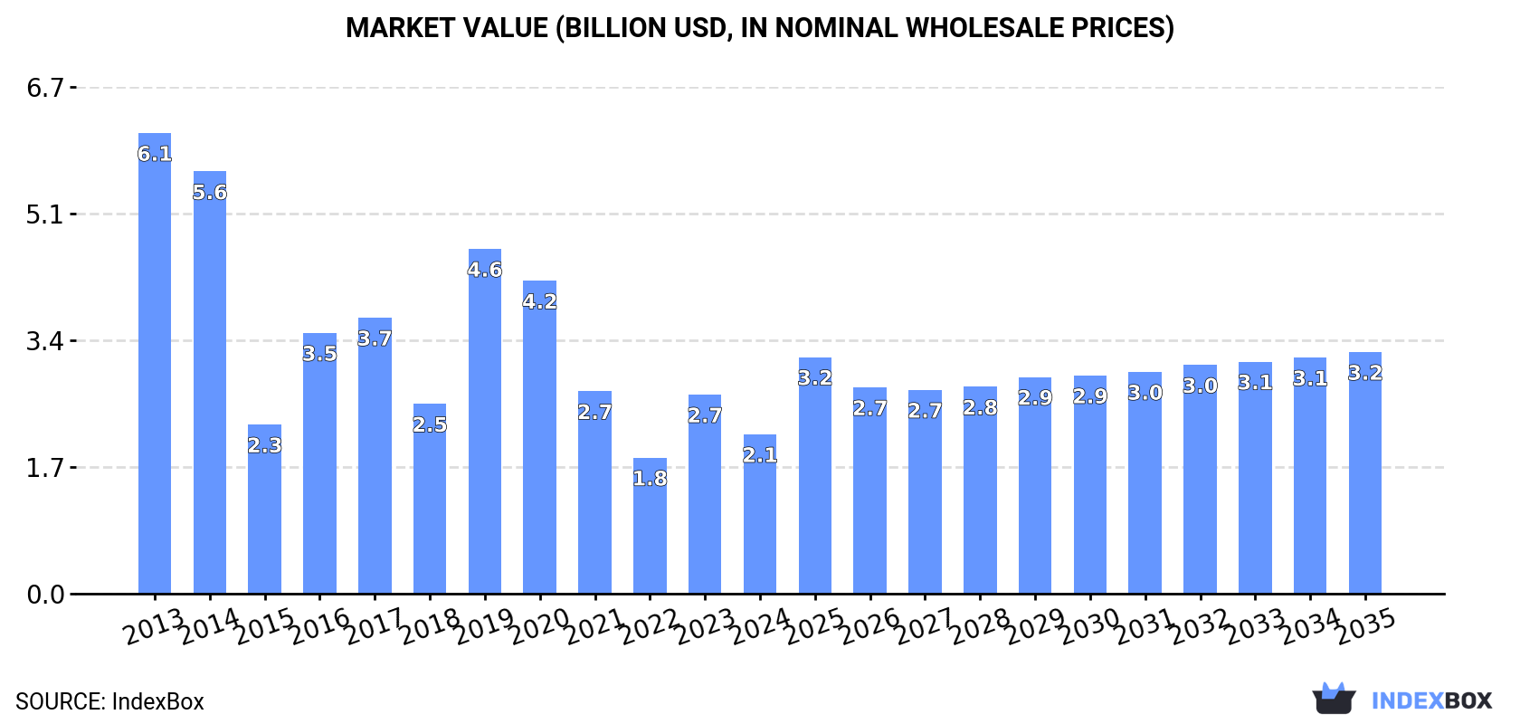 Market Value (billion USD, nominal wholesale prices)