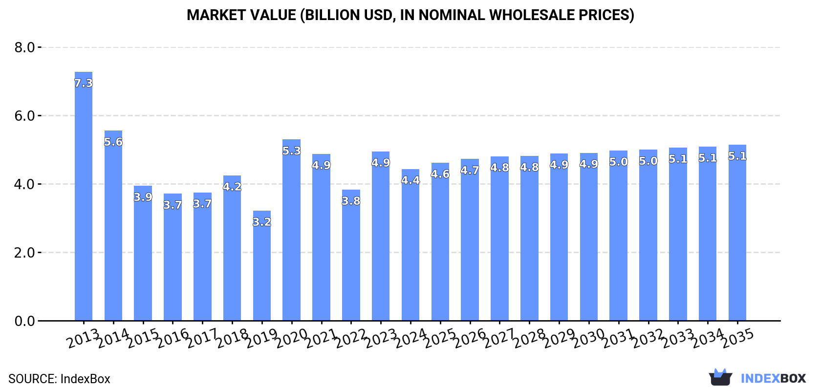 Market Value (billion USD, nominal wholesale prices)