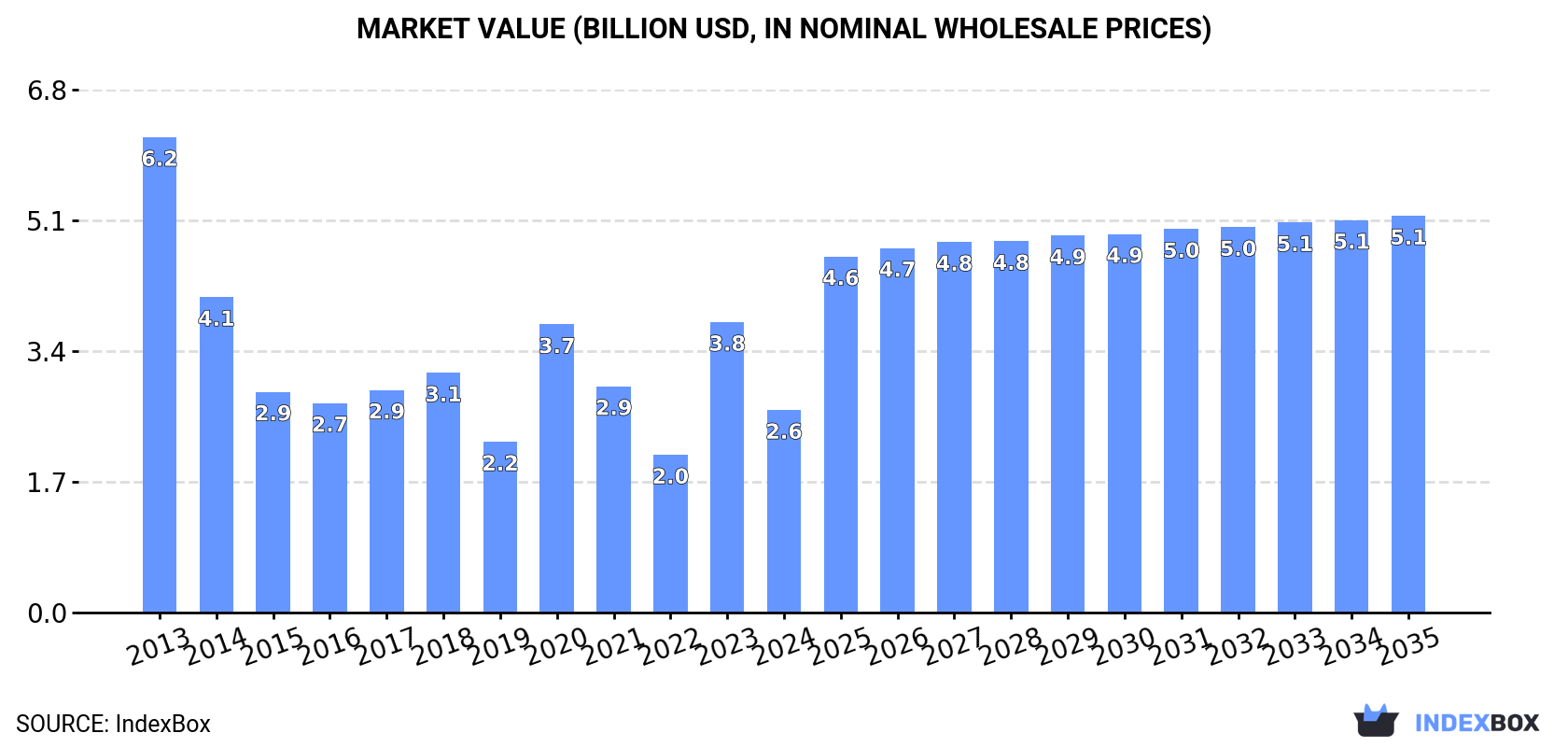 Market Value (billion USD, nominal wholesale prices)