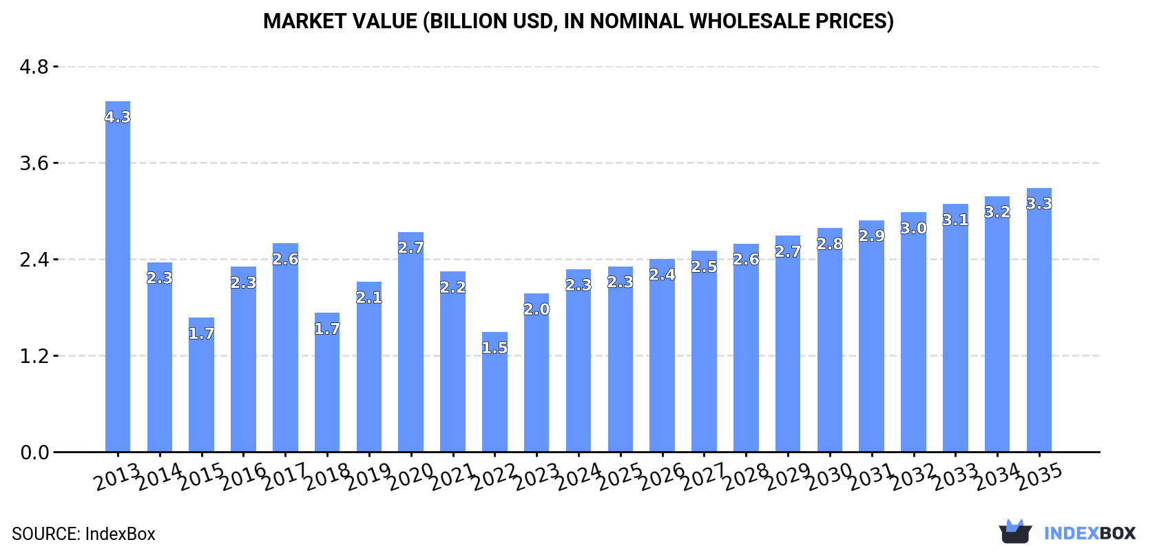 Market Value (billion USD, nominal wholesale prices)