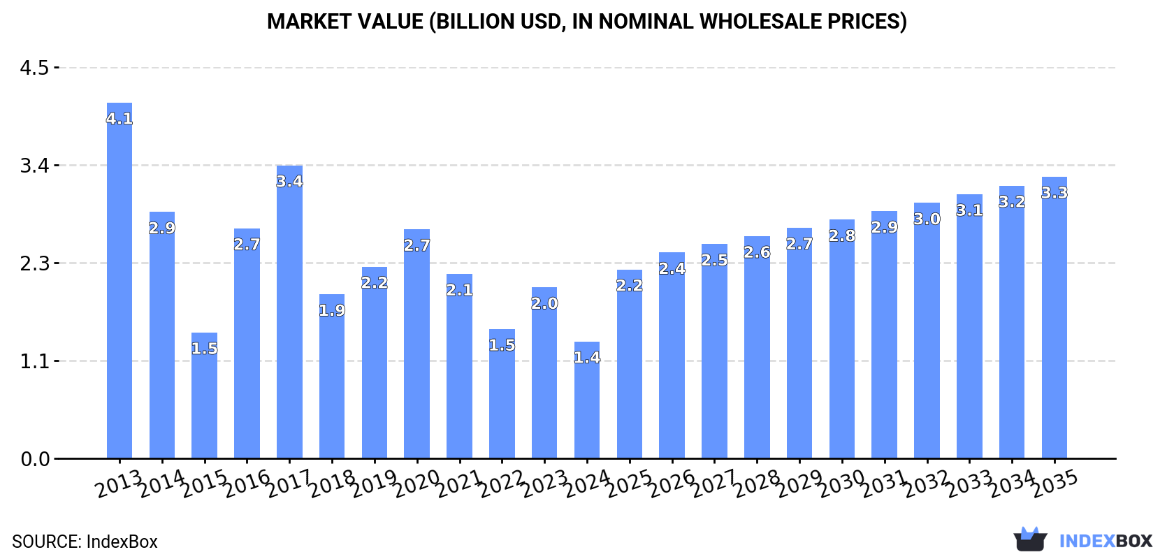 Market Value (billion USD, nominal wholesale prices)
