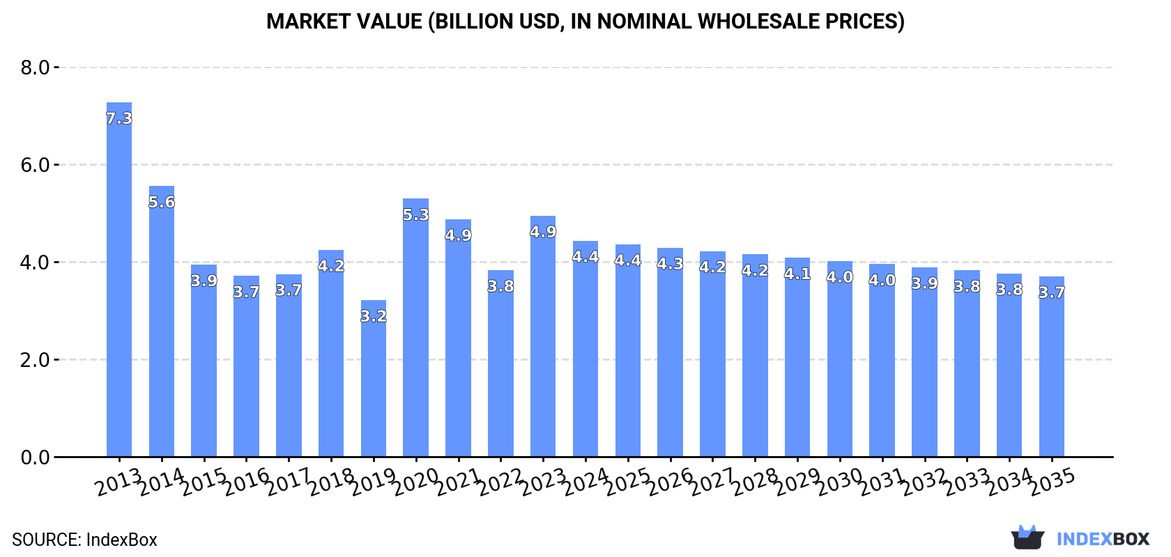 Market Value (billion USD, nominal wholesale prices)