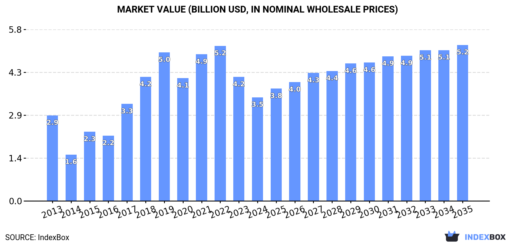 Market Value (billion USD, nominal wholesale prices)