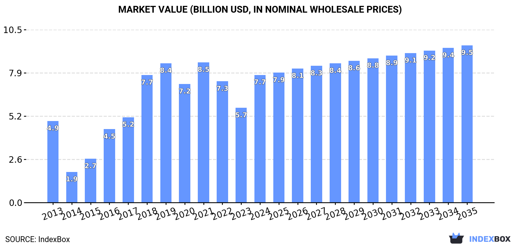 Market Value (billion USD, nominal wholesale prices)