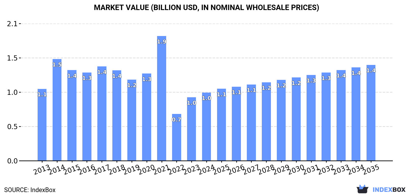 Market Value (billion USD, nominal wholesale prices)
