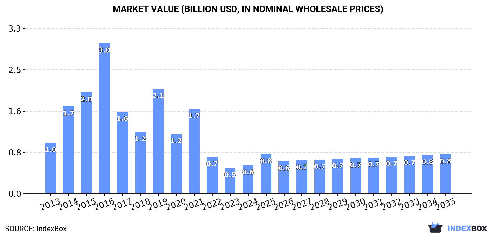 Market Value (billion USD, nominal wholesale prices)