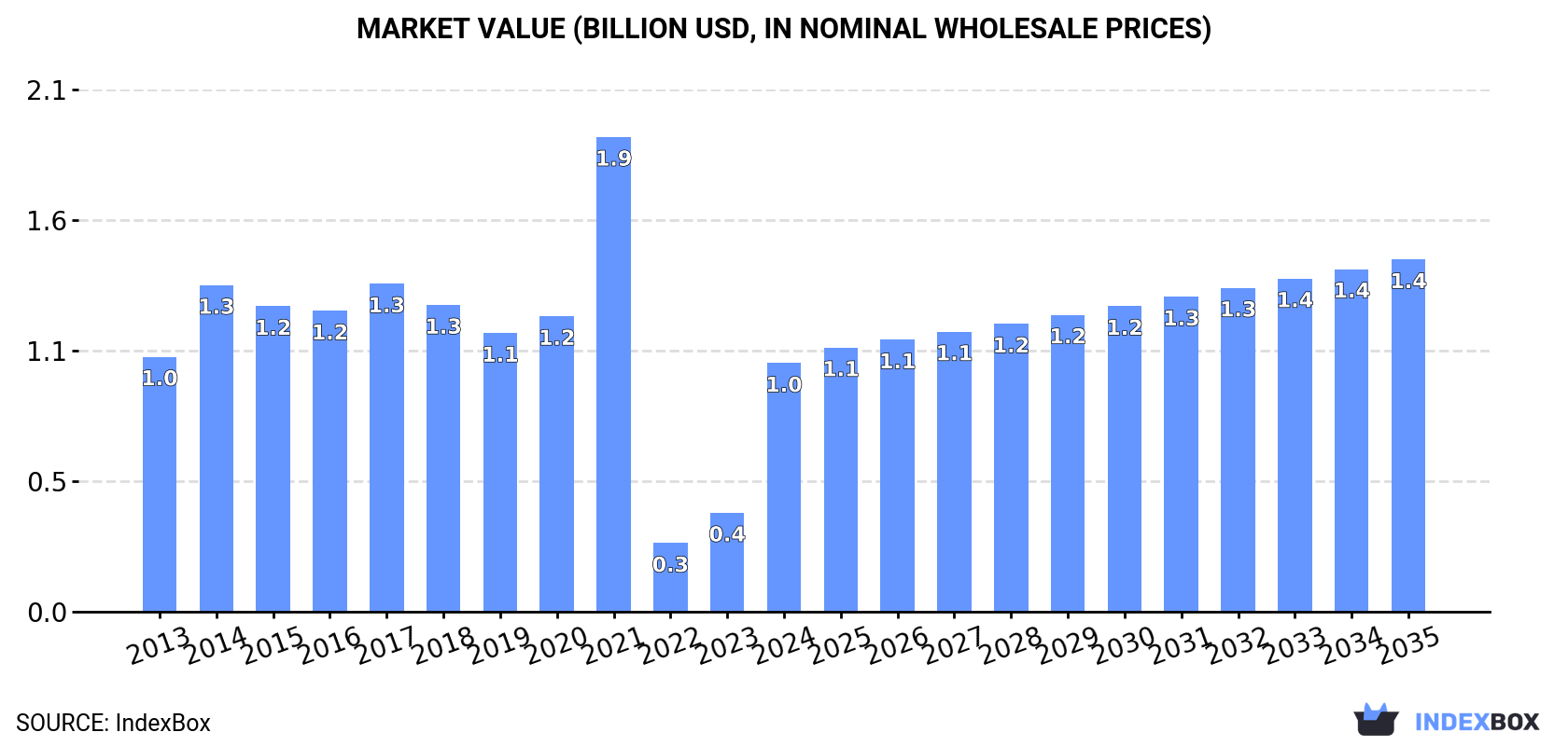 Market Value (billion USD, nominal wholesale prices)