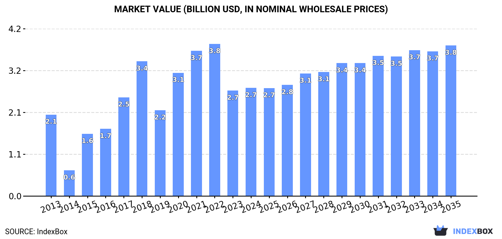 Market Value (billion USD, nominal wholesale prices)