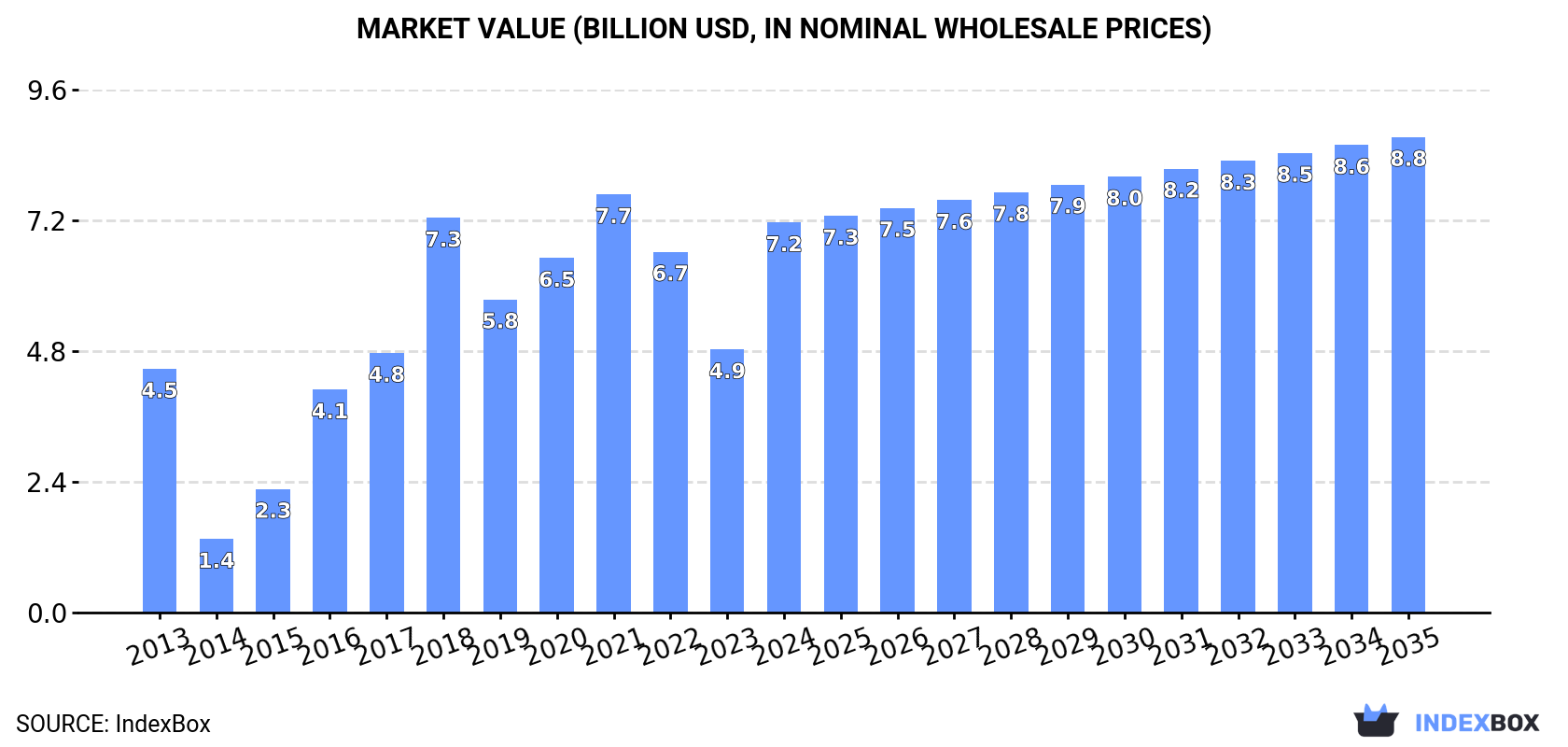 Market Value (billion USD, nominal wholesale prices)