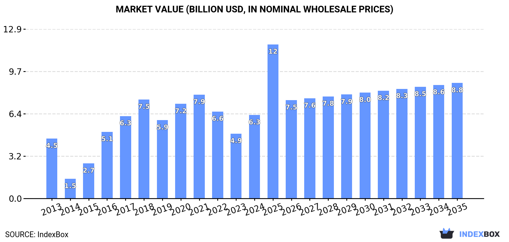 Market Value (billion USD, nominal wholesale prices)