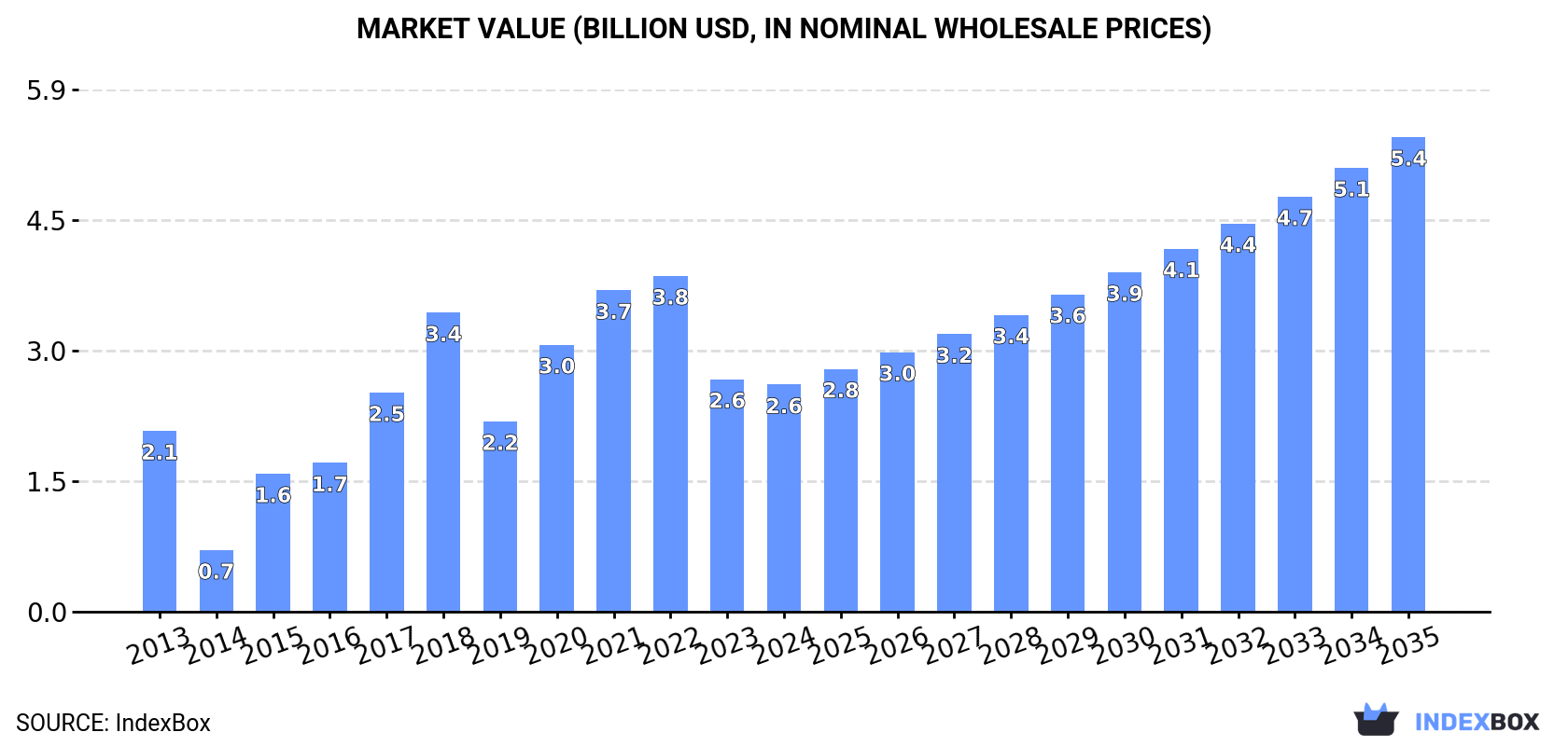 Market Value (billion USD, nominal wholesale prices)