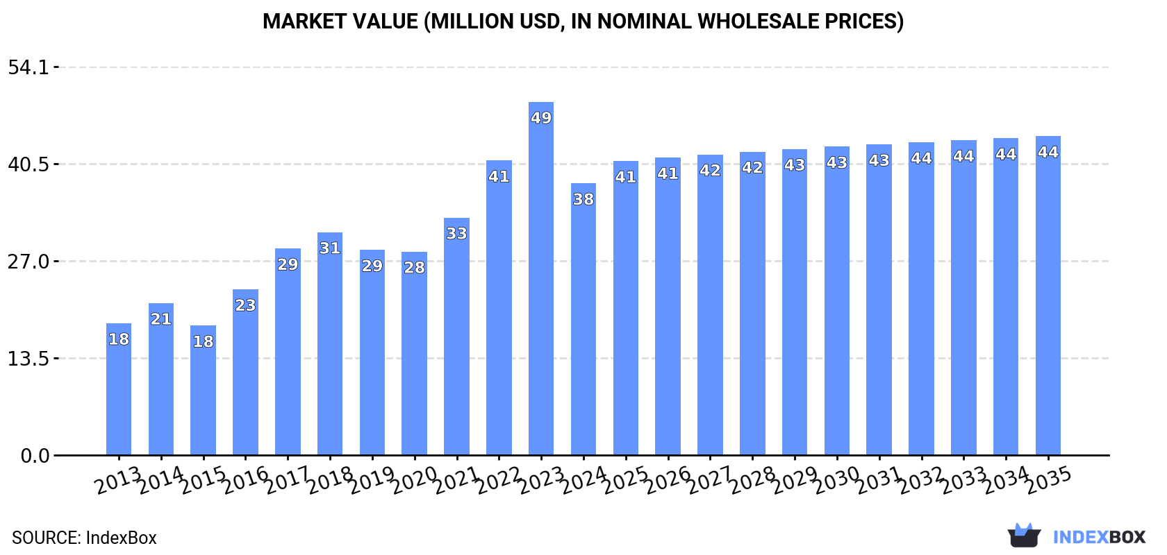 Market Value (million USD, nominal wholesale prices)